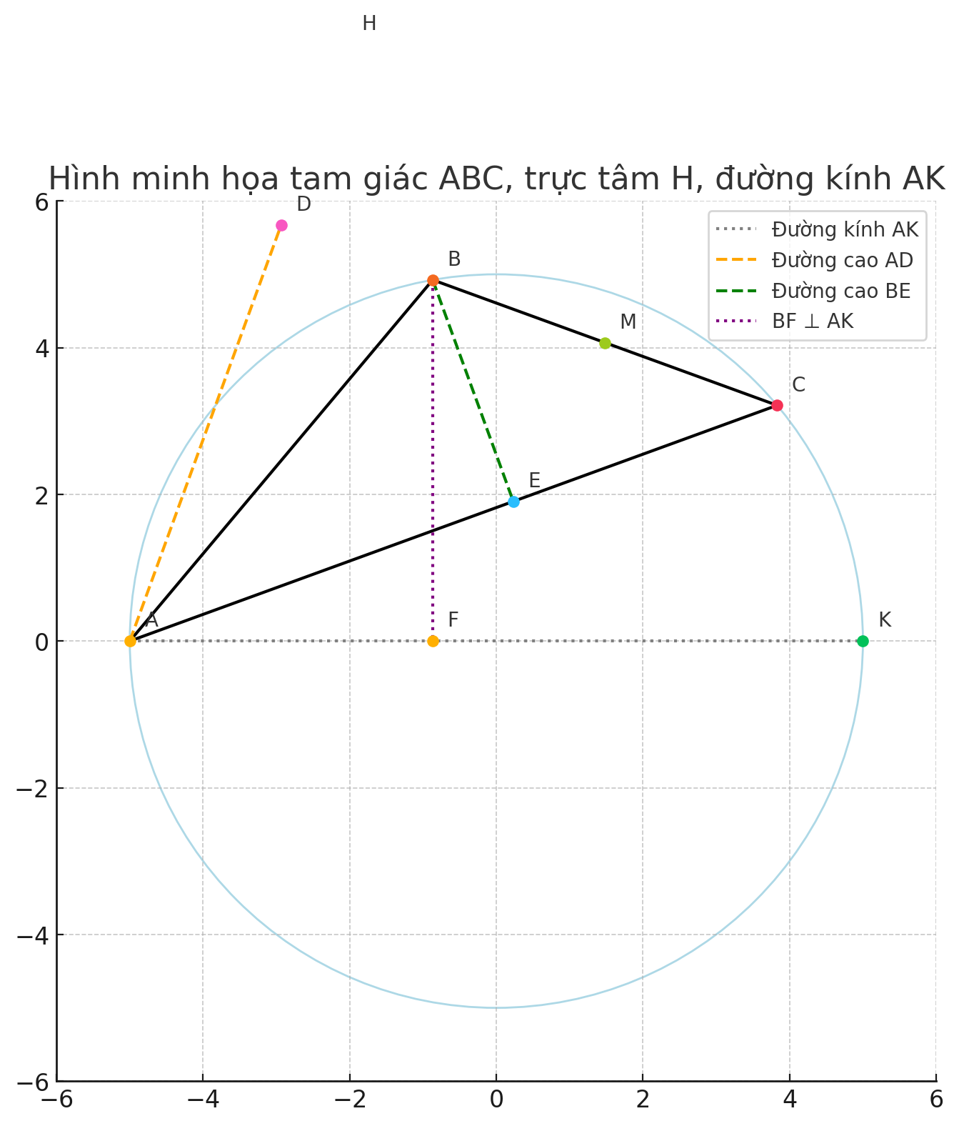 Cho tam giác ABC nhọn AB