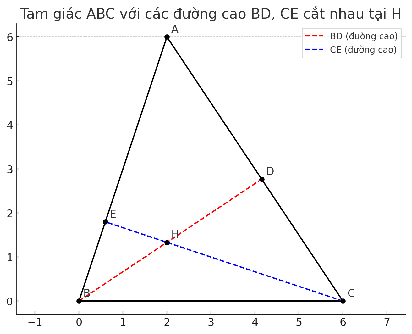 Cho Tam Giác ABC có đường cao BD, CE cắt nhau tại Ha) Cm : Tam giác ADB đồng dạn...